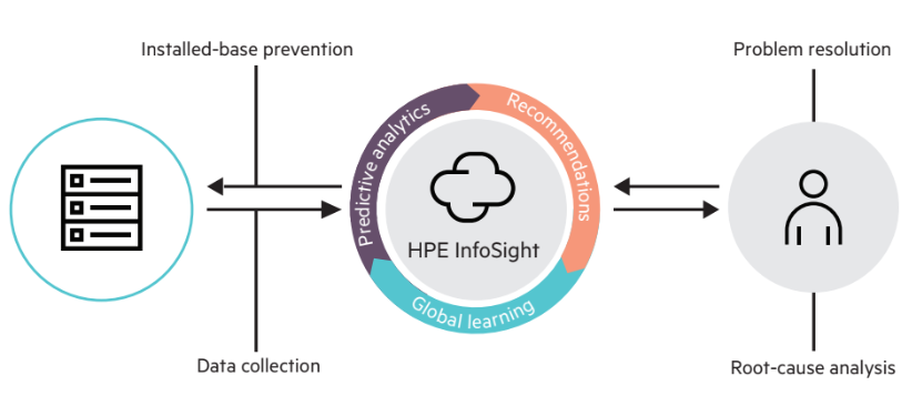 HPE InfoSight là gì? Nó giúp ích gì cho việc quản lý hạ tầng IT? - Blog ...