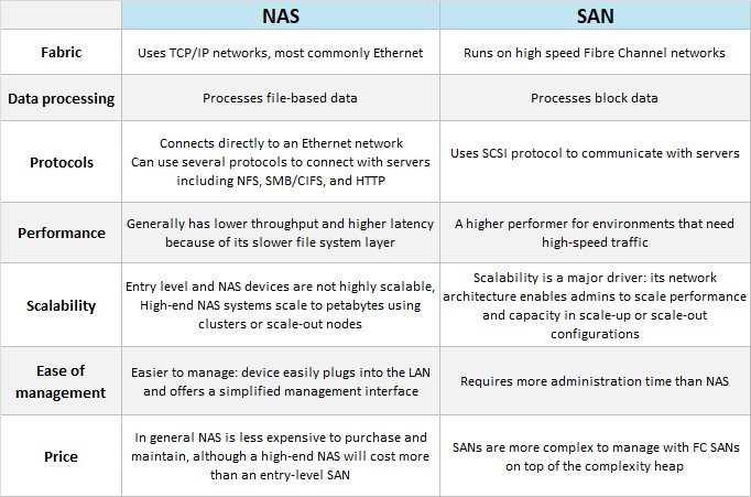 NAS vs SAN storage: Sự khác biệt và các ứng dụng phù hợp - Blog ...