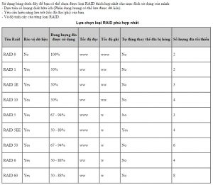 RAID là gì? Hướng dẫn lựa chọn cấu hình RAID - Blog | TheGioiMayChu