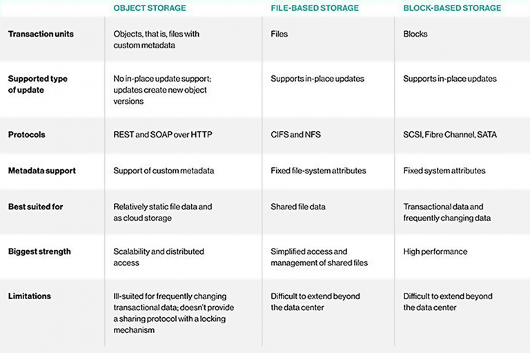 Ưu và nhược điểm của các cơ chế lưu trữ: Block vs File vs Object ...