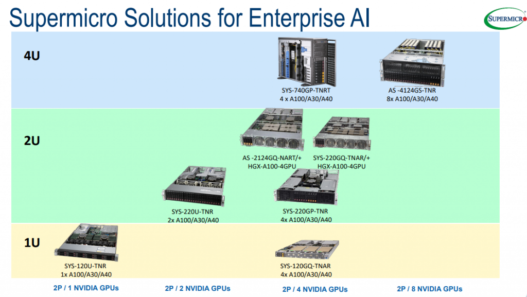 Supermicro mở rộng danh mục GPU System để tối ưu cho triển khai NVIDIA ...