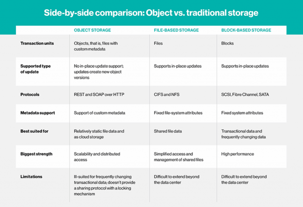 NAS vs. Object Storage: Giải pháp nào tốt nhất cho việc lưu trữ dữ liệu ...