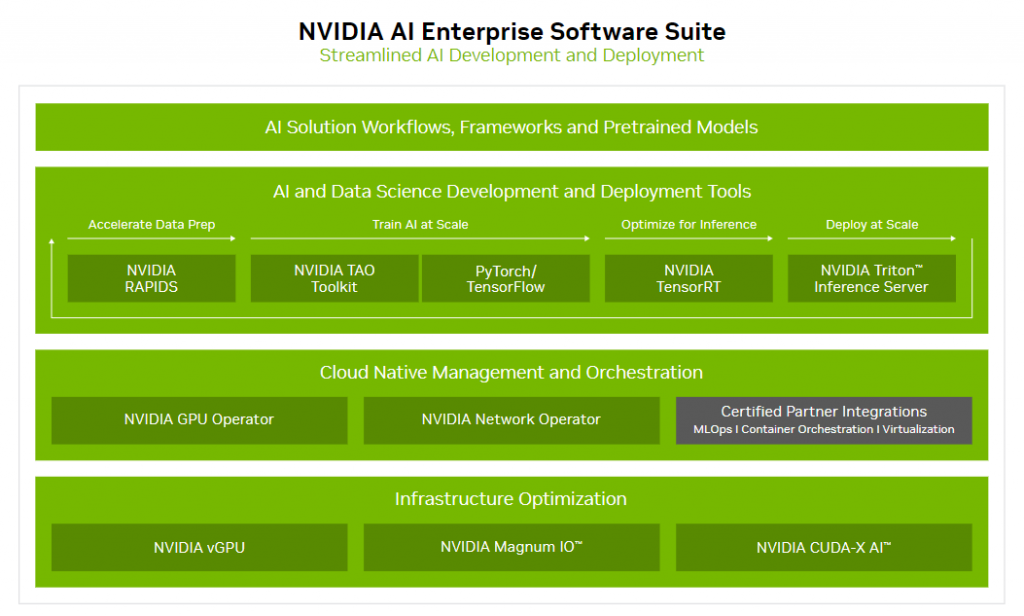 NVIDIA AI Enterprise: Nền tảng xây dựng, tăng tốc AI cho mọi Doanh ...