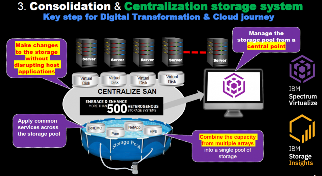 IBM FlashSystem 5000: Giải pháp lưu trữ hiệu suất cao, tính năng đa dạng và chi phí tối ưu ...
