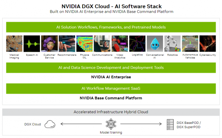NVIDIA giới thiệu DGX Cloud - Siêu máy tính AI trực tuyến cho doanh ...