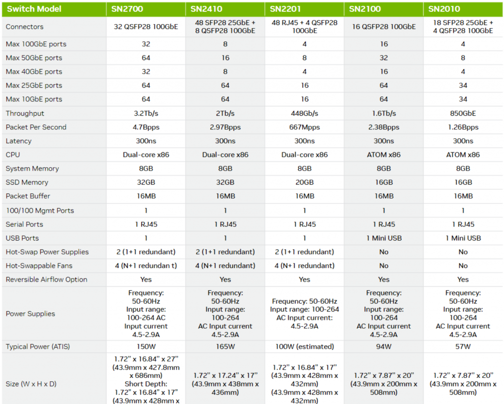 Nvidia Spectrum Ethernet Switch Tối ưu Hóa Hiệu Suất Mạng Với Những
