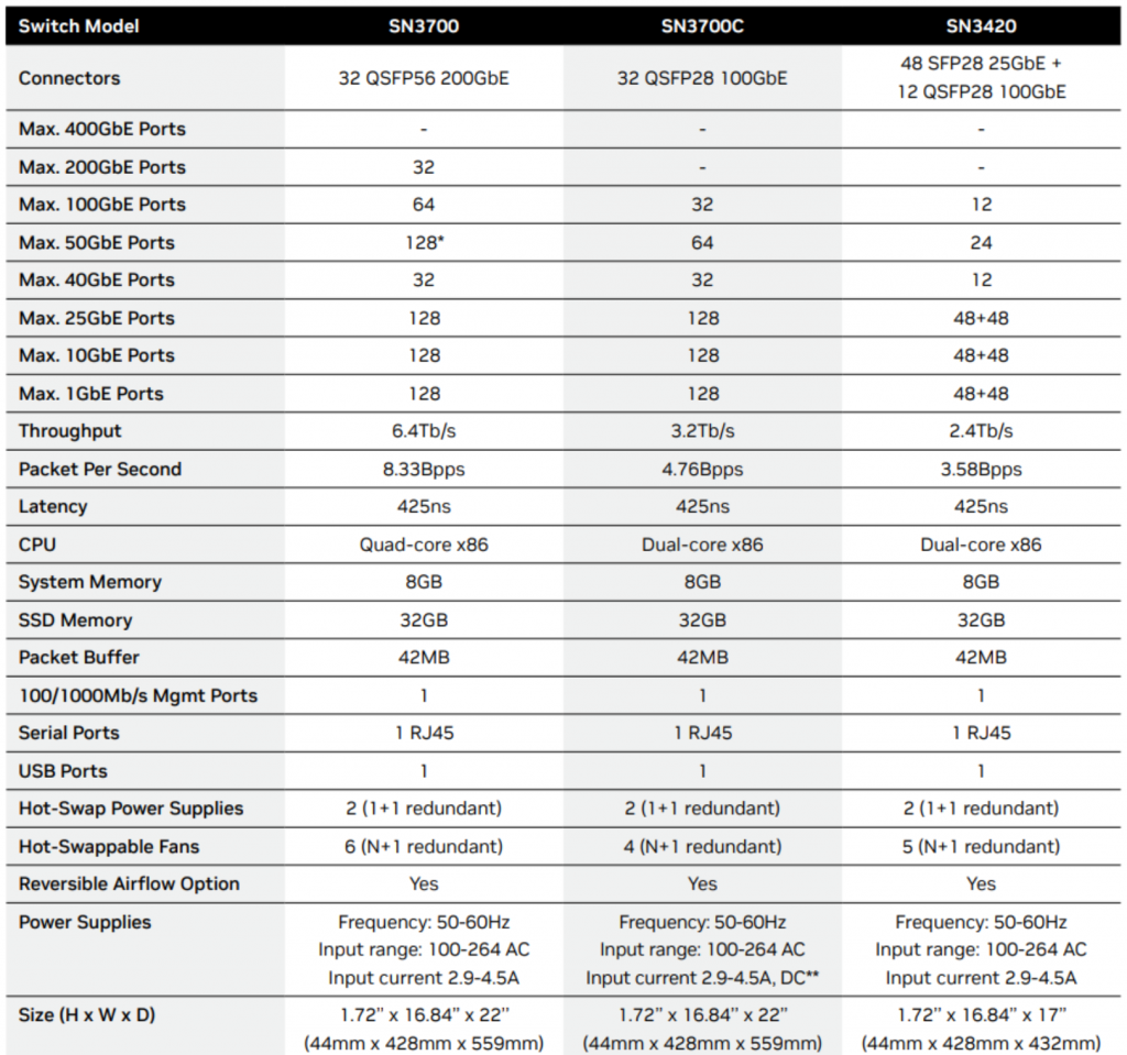 NVIDIA Spectrum Ethernet Switch: Tối ưu hóa hiệu suất mạng với những ...