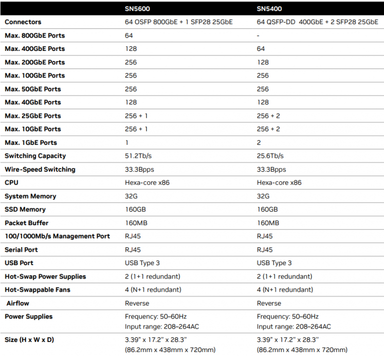NVIDIA Spectrum SN5000 Switch: Đưa Ethernet siêu cao vào mọi trung tâm ...
