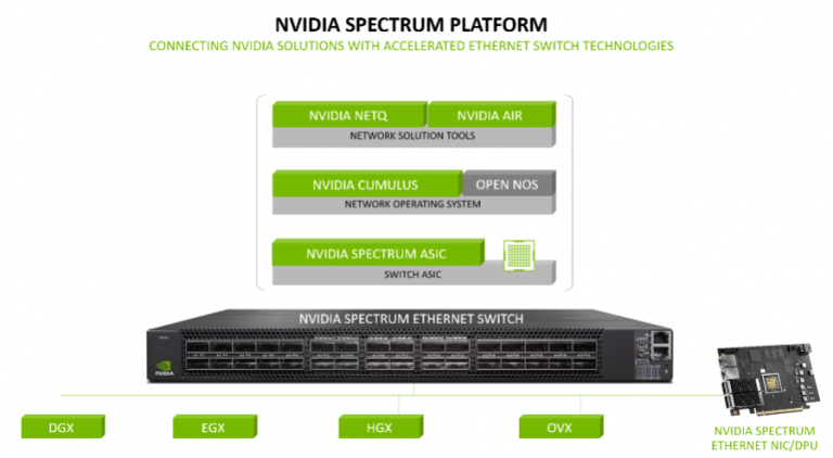 NVIDIA Spectrum SN5000 Switch: Đưa Ethernet siêu cao vào mọi trung tâm ...