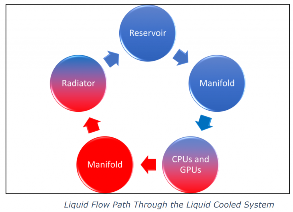 Hệ thống phát triển AI làm mát bằng chất lỏng (Liquid Cooled AI) của ...