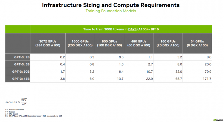 NVIDIA NeMo Framework và Large Language Models (LLMs): Khám Phá Tiềm ...