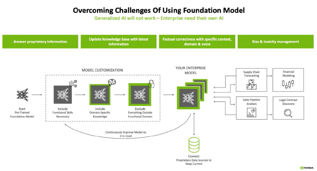 NVIDIA NeMo Framework và Large Language Models (LLMs): Khám Phá Tiềm ...