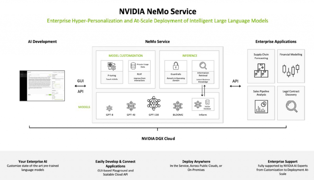 NVIDIA NeMo Framework và Large Language Models (LLMs): Khám Phá Tiềm ...