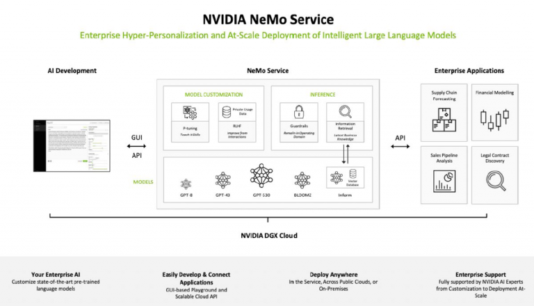 NVIDIA NeMo Framework và Large Language Models (LLMs): Khám Phá Tiềm ...