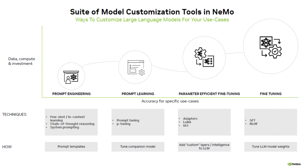 Xây dựng và triển khai hiệu quả Generative AI với NVIDIA Nemo Framework ...