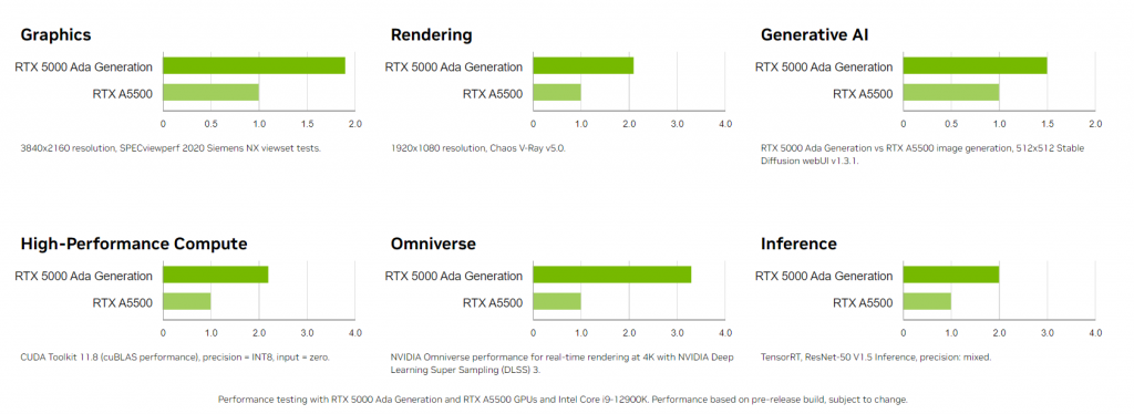 GPU NVIDIA RTX 5000 Series thế hệ Ada: Hiệu suất cho khả năng vô tận ...