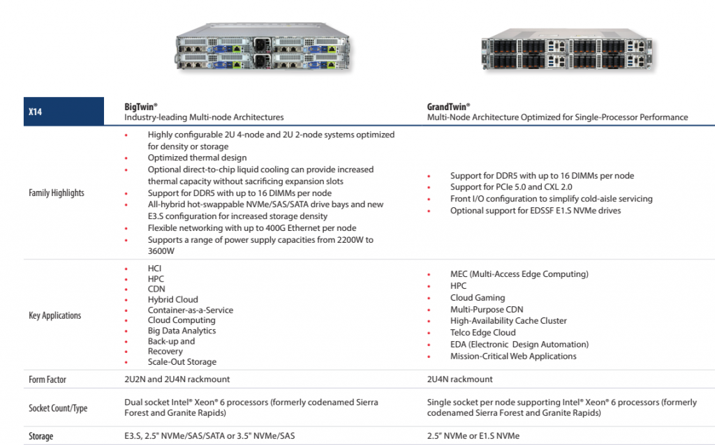 Máy chủ Supermicro X14: Hiệu suất mạnh mẽ, hiệu quả tối đa cho AI, Cloud, Storage, 5G/Edge ...