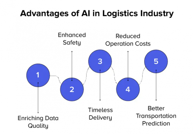 AI trong ngành Logistics: Những lợi ích chính và ứng dụng - Blog ...