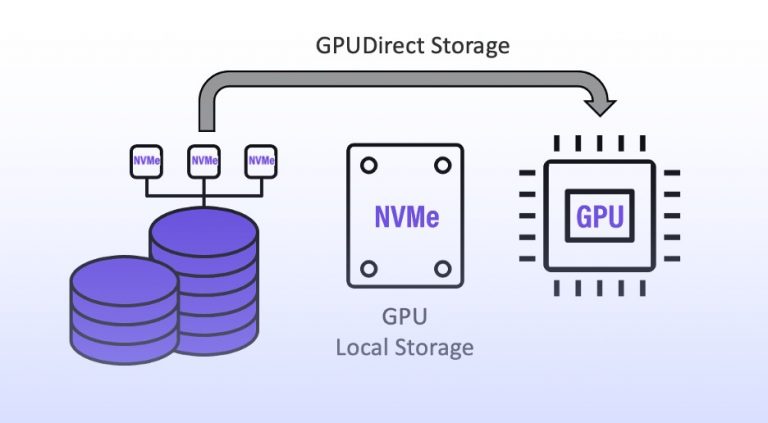 GPUDirect Storage là gì? - Blog | TheGioiMayChu