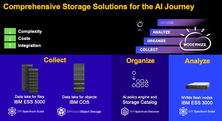 NVIDIA DGX A100 ft IBM Elastic Storage System: Triển khai AI, Data ...