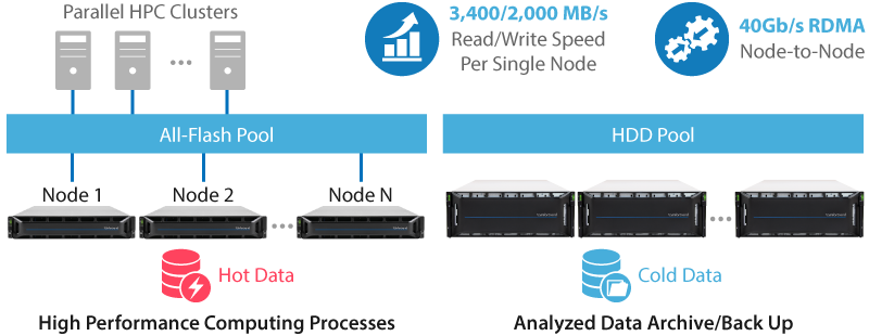 Infortrend giới thiệu giải pháp lưu trữ cho High Performance Computing (HPC) - Giải pháp hạ tầng ...
