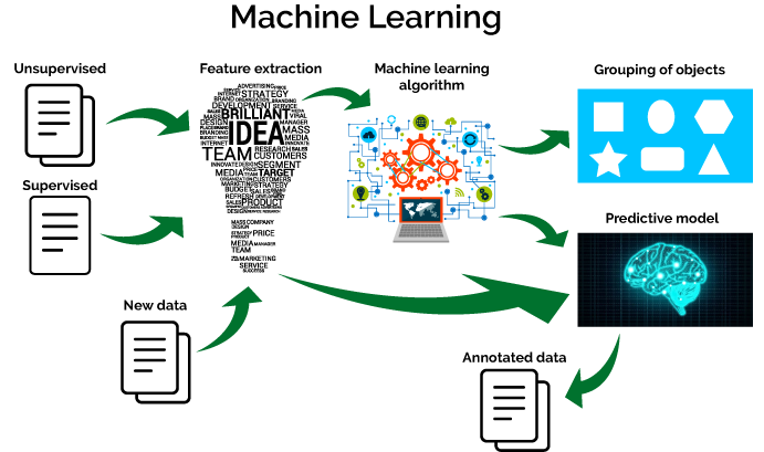 Giải pháp Machine Learning toàn diện từ Supermicro - Giải pháp hạ tầng CNTT