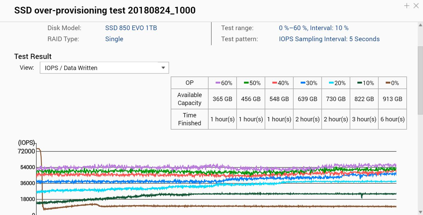 QNAP SSD Extra Over-provisioning - Giải pháp hạ tầng CNTT